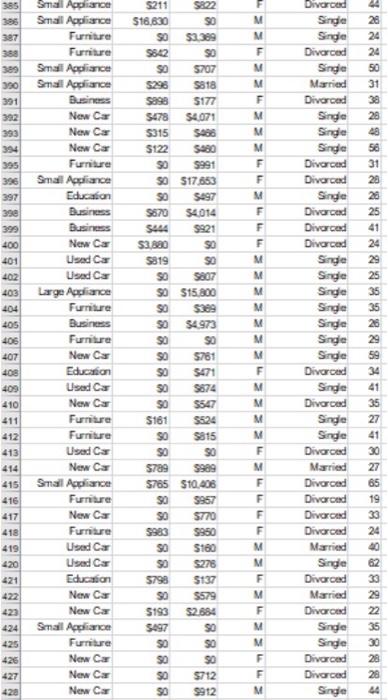 Solved Use A Pivottable To Develop A Frequency Distribution 7666