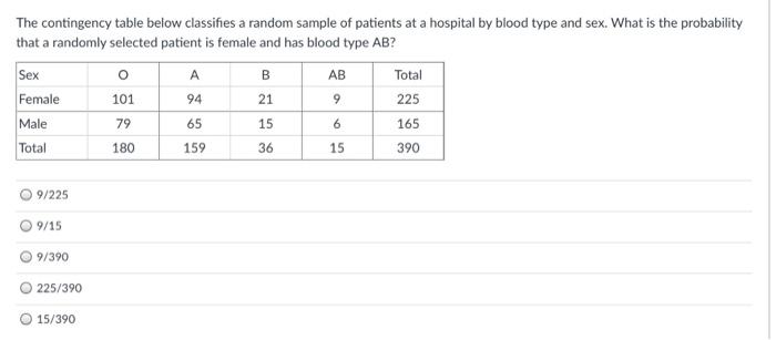 Solved The contingency table below classifies a random | Chegg.com