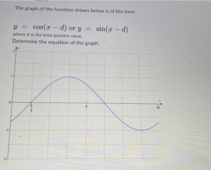 Solved The graph of the function shown below is of the form | Chegg.com