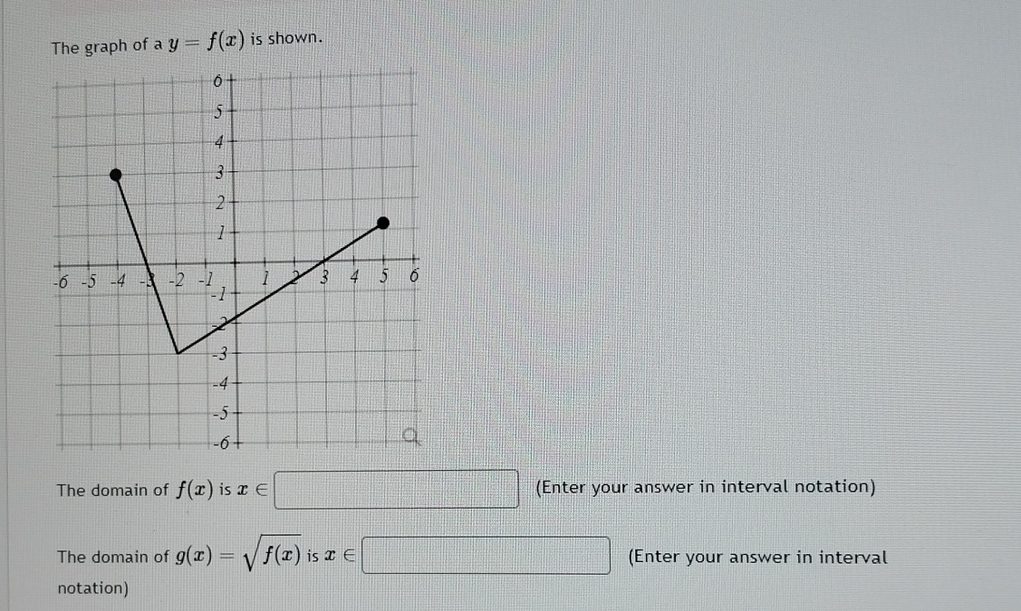 Solved The graph of a y=f(x) ﻿is shown.The domain of f(x) | Chegg.com