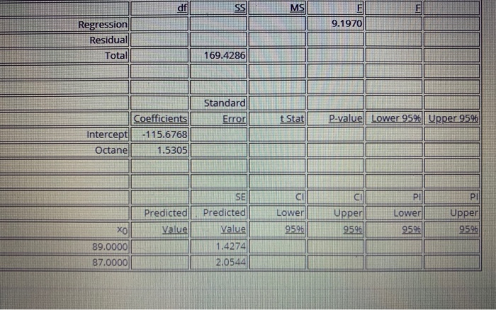 Solved Dep. Mileage Indep. Octane SUMMARY OUTPUT Regression | Chegg.com