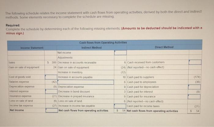 Solved The following schedule relates the income statement | Chegg.com