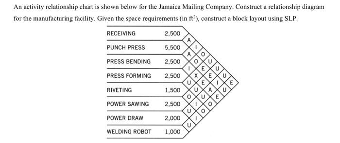 Solved An activity relationship chart is shown below for the | Chegg.com