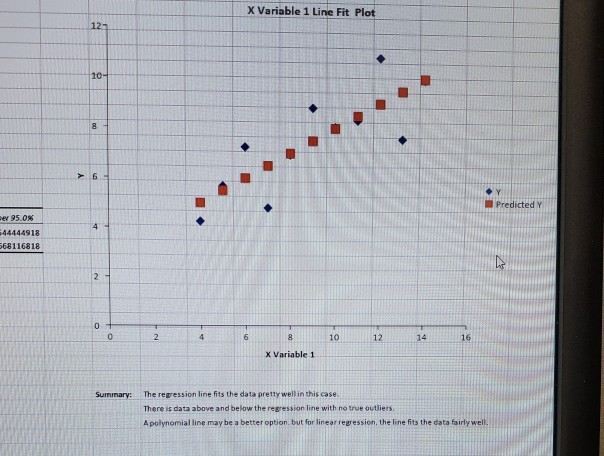 Solved X Variable 1 Line Fit Plot 12- 10- 00 > 6 Predicted Y | Chegg.com