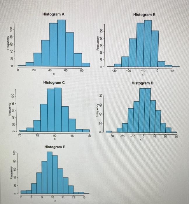 Solved In the histograms shown on the next page in Figure | Chegg.com
