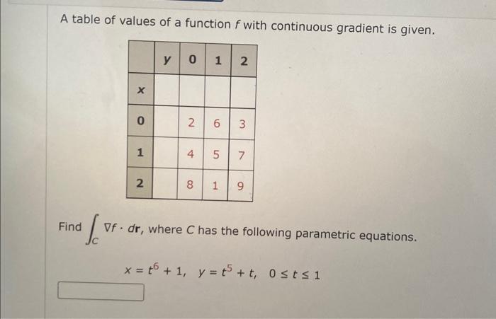 Solved A table of values of a function f with continuous | Chegg.com