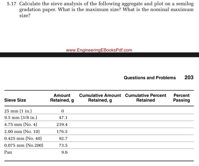 Solved 5.17 Calculate the sieve analysis of the following | Chegg.com