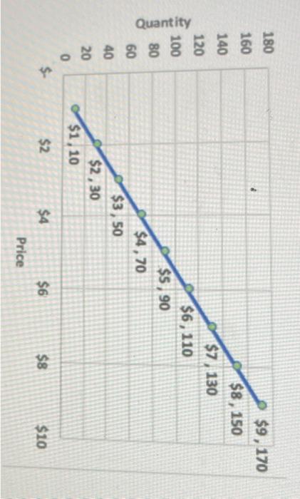 Price Quantity \begin{tabular}{|l|c|} \hline$1 & 100 | Chegg.com