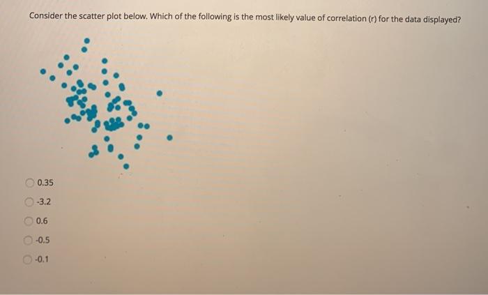 Solved Consider the scatter plot below. Which of the | Chegg.com