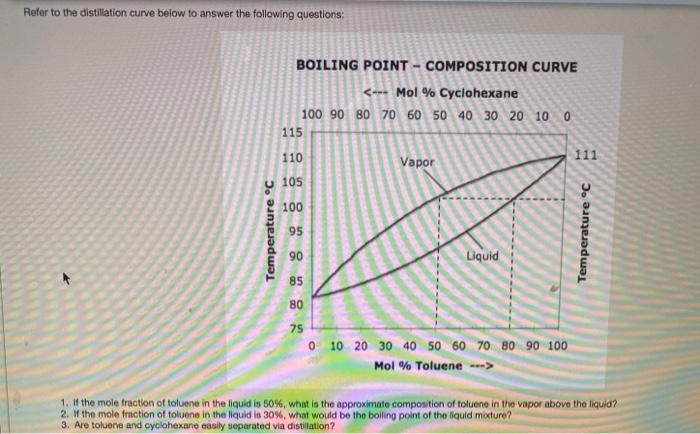 Solved Refer to the distillation curve below to answer the | Chegg.com