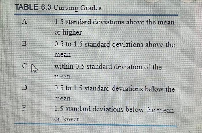 Solved 24. More on curving grades. Suppose an exam had an | Chegg.com