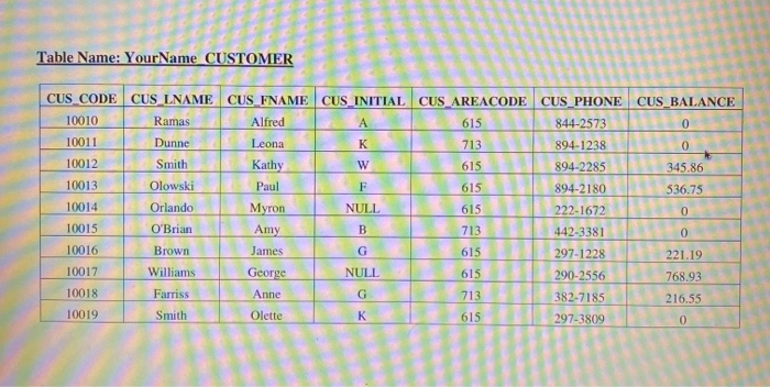Solved i) Write a query to list details of each invoice and | Chegg.com