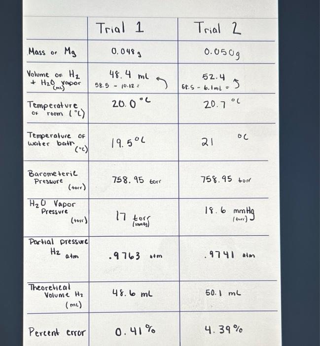3. Determine the volume the dry hydrogen gas would | Chegg.com