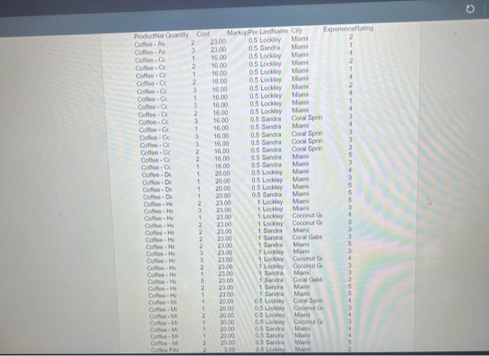 Solved Use the CoffeeOrder.csv file attached here or located | Chegg.com