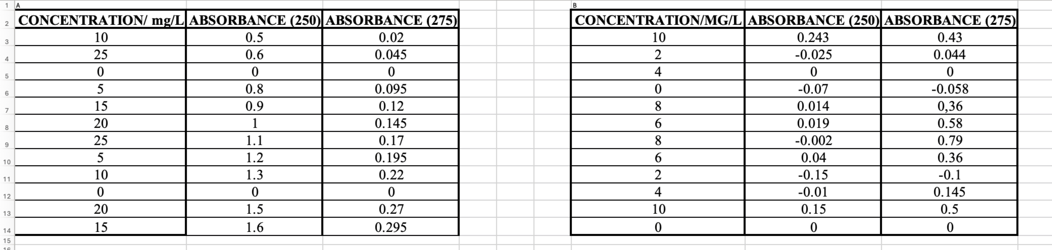 Perfrom a linear regression on each data set using | Chegg.com