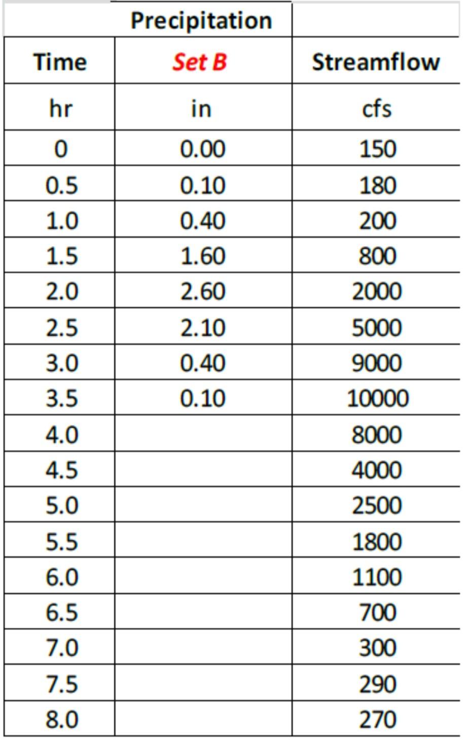 Solved Determine the direct runoff, the ø-index, and the | Chegg.com
