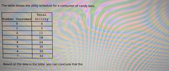 Solved The table shows the utility schedule for a consumer | Chegg.com