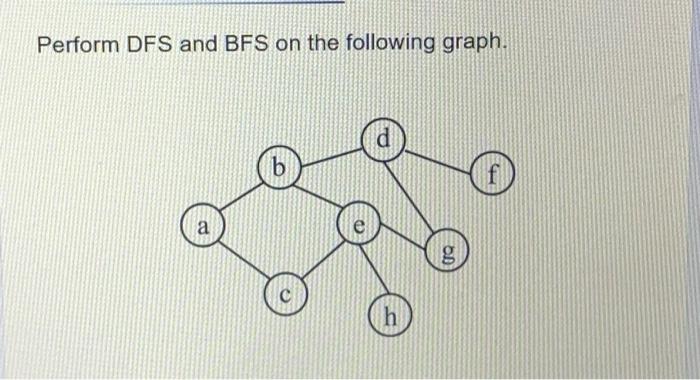 Solved Perform DFS and BFS on the following graph. d b a a g | Chegg.com