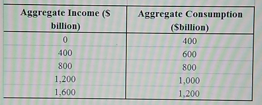 Solved Aggregate Income ($ billion) Aggregate Consumption | Chegg.com