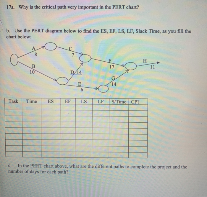 What Type Of Chart Typically Displays The Critical Path Crit