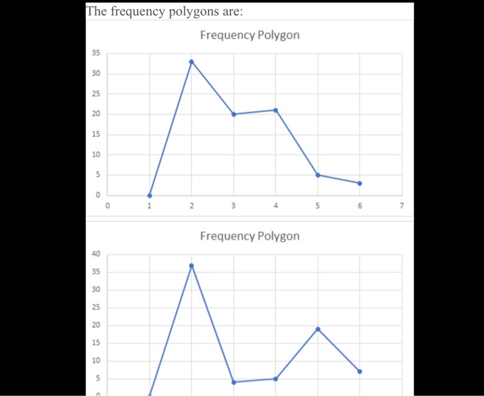 Solved The frequency polygons are: Frequency Polygon 1 2 3 4 | Chegg.com