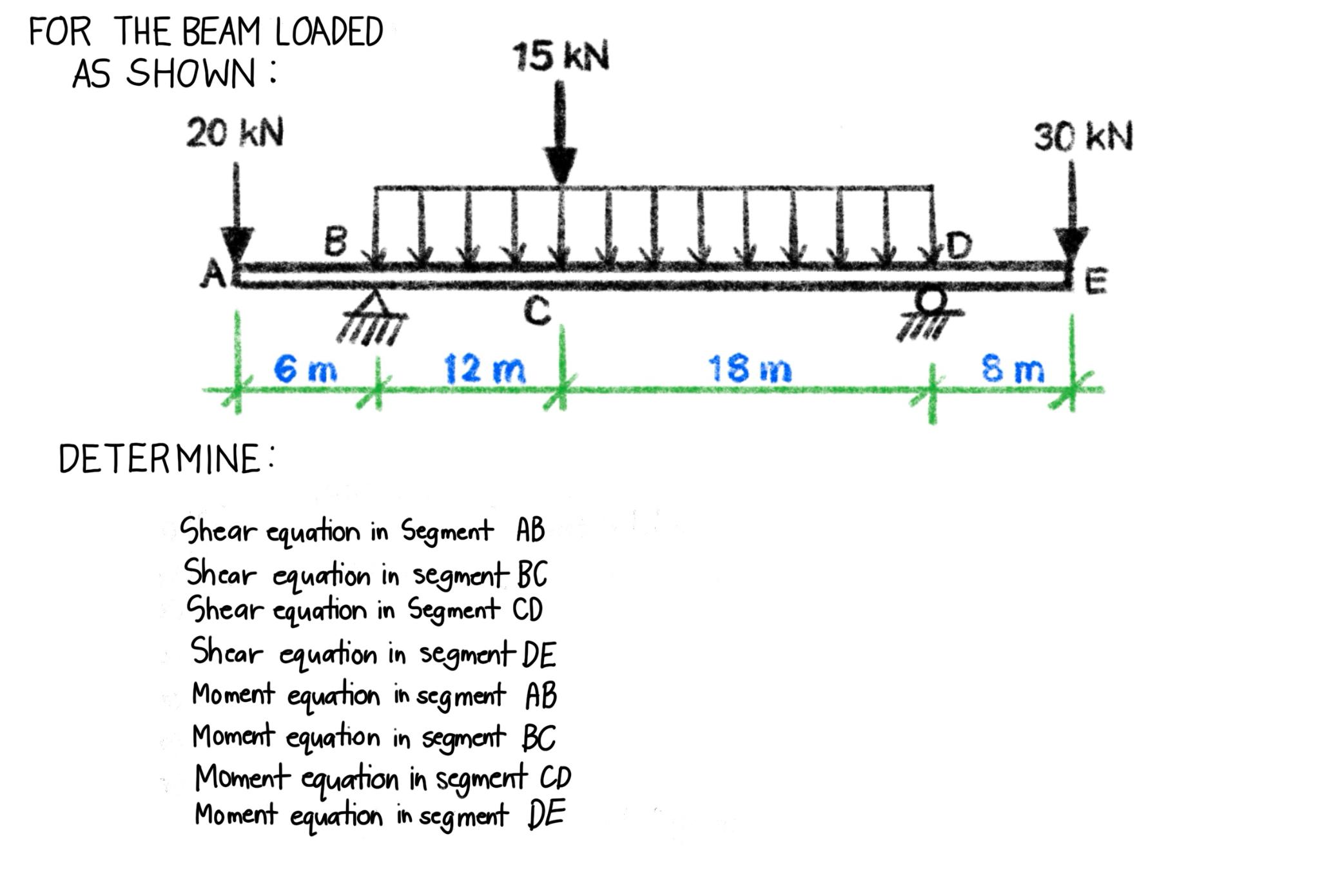 FOR THE BEAM LOADEDDETERMINE:Shear equation in | Chegg.com