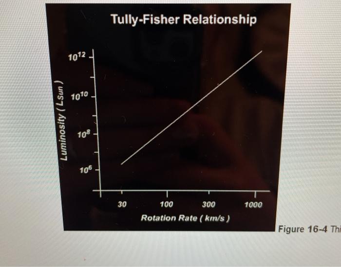 Solved 12. The Tully-Fisher relationship is a correlation | Chegg.com