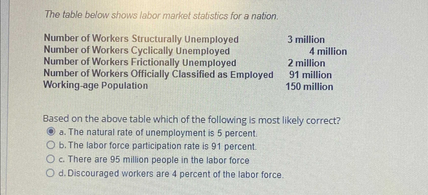 Solved The table below shows labor market statistics for a | Chegg.com