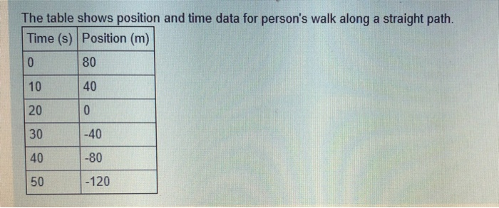 Solved The table shows position and time data for person's | Chegg.com