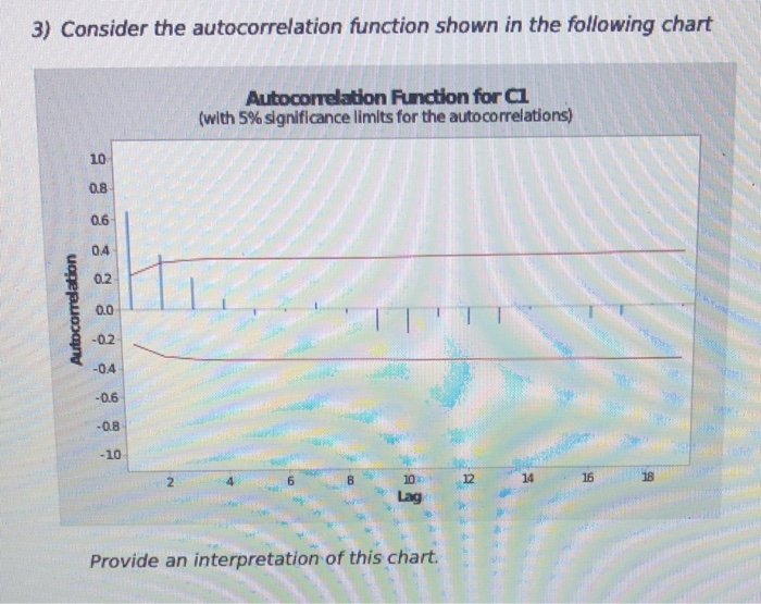 Solved 3) Consider the autocorrelation function shown in the | Chegg.com