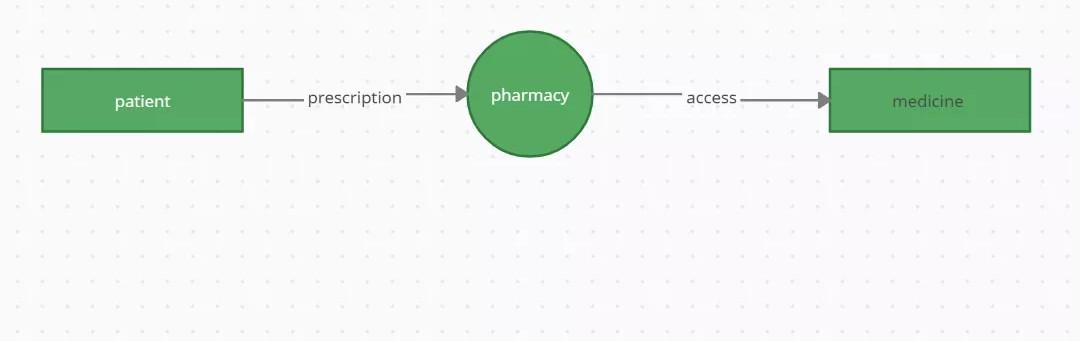 dispensing a prescription Client or Patient | Chegg.com