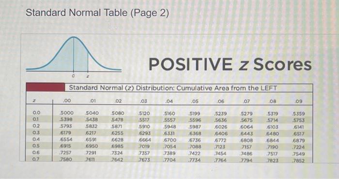 Solved Find the indicated z score. The graph depicts the | Chegg.com