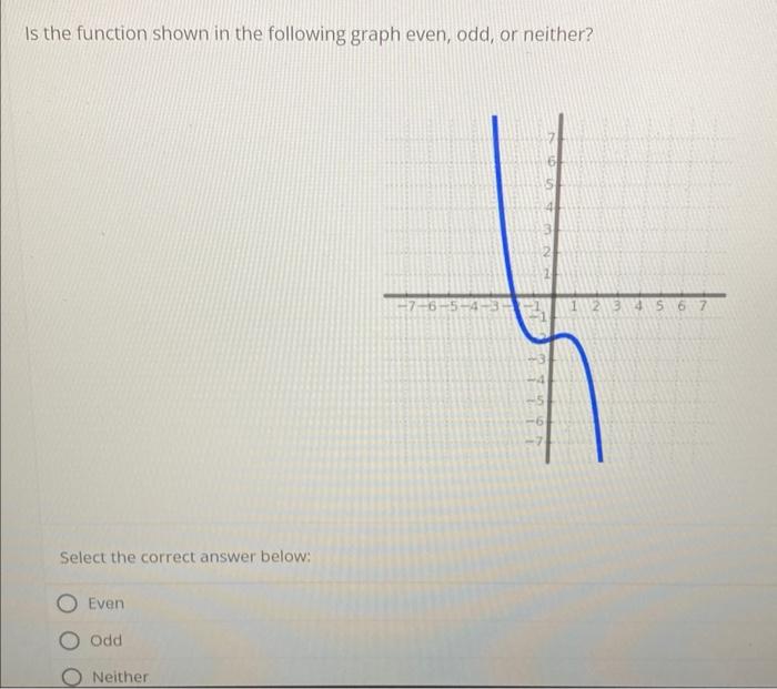 Solved Is the function shown in the following graph even, | Chegg.com