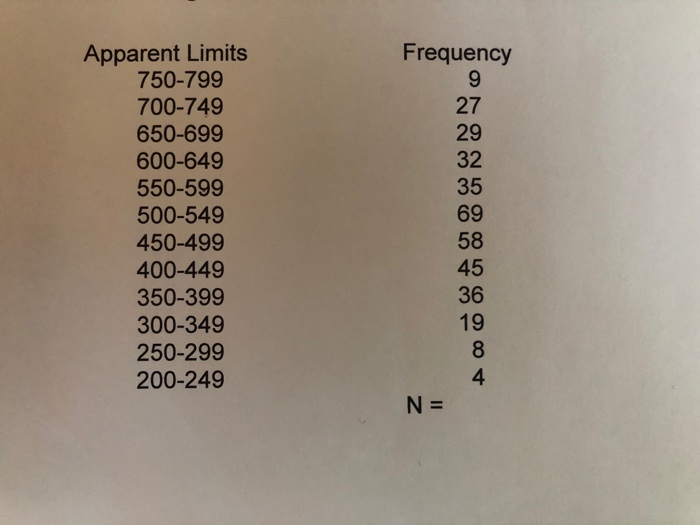 Solved Apparent Limits 750-799 700-749 650-699 600-649 | Chegg.com