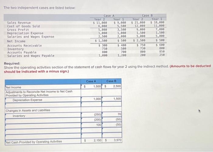 Solved The two independent cases are listed below: Required: | Chegg.com