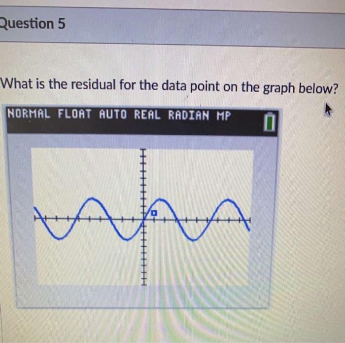 Solved Question 5 What is the residual for the data point on | Chegg.com