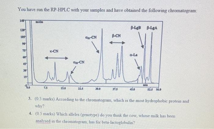 Solved You have run the RP-HPLC with your samples and have | Chegg.com