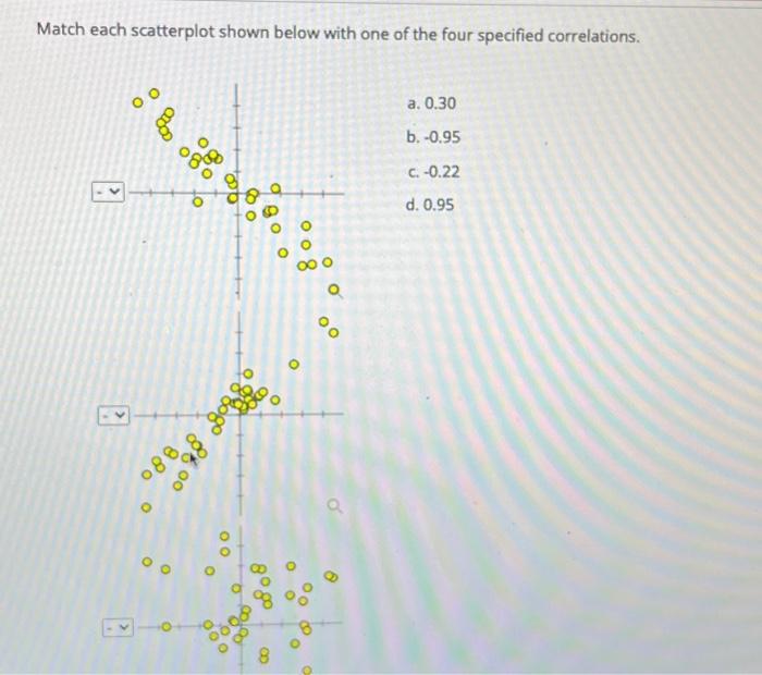 Solved Match each scatterplot shown below with one of the | Chegg.com