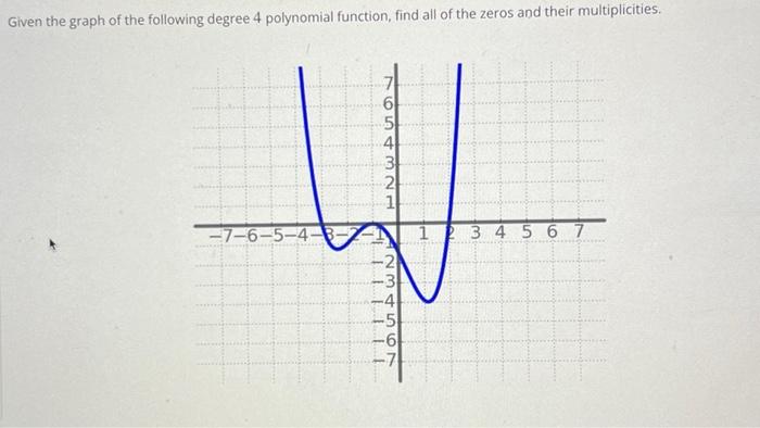 Solved Given the graph of the following degree 4 polynomial | Chegg.com