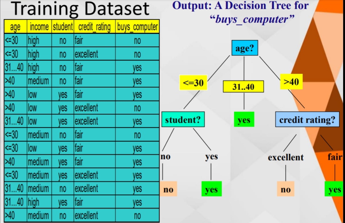 Solved Write python code toTraining DatasetOutput: A | Chegg.com
