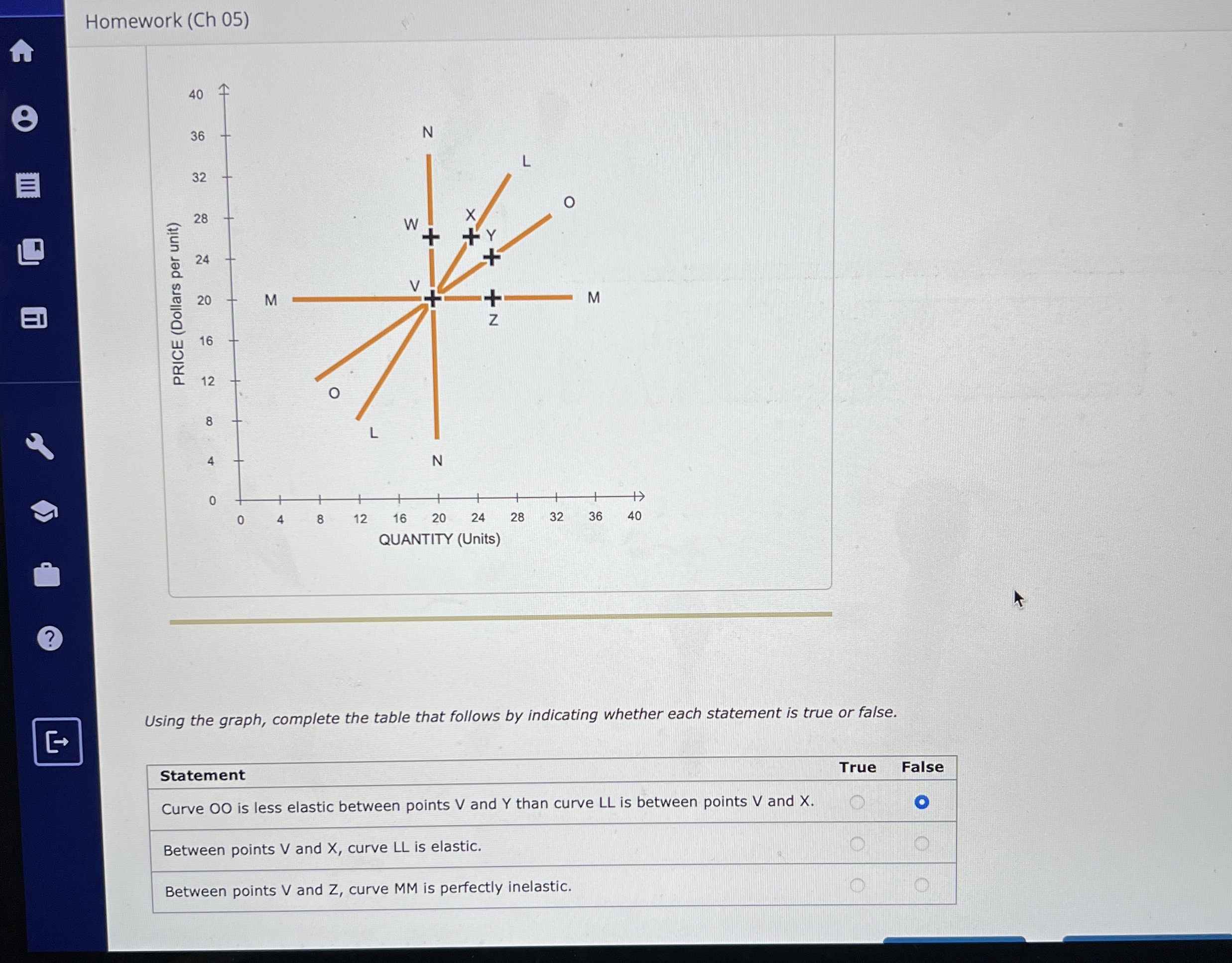 Solved Homework (Ch 05)Using the graph, complete the table | Chegg.com