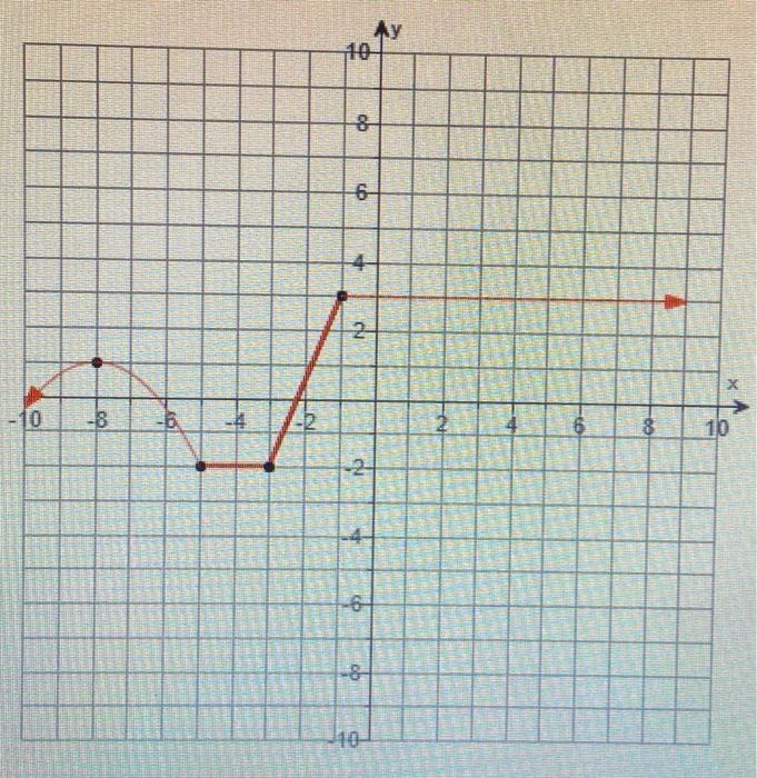 Solved Determine the domain and the range of the given graph | Chegg.com