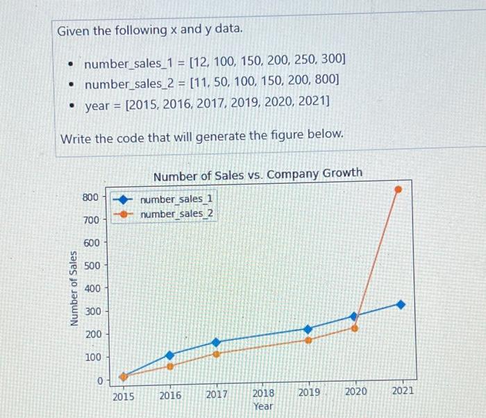 Solved Given the following x and y data. - number_sales_ | Chegg.com