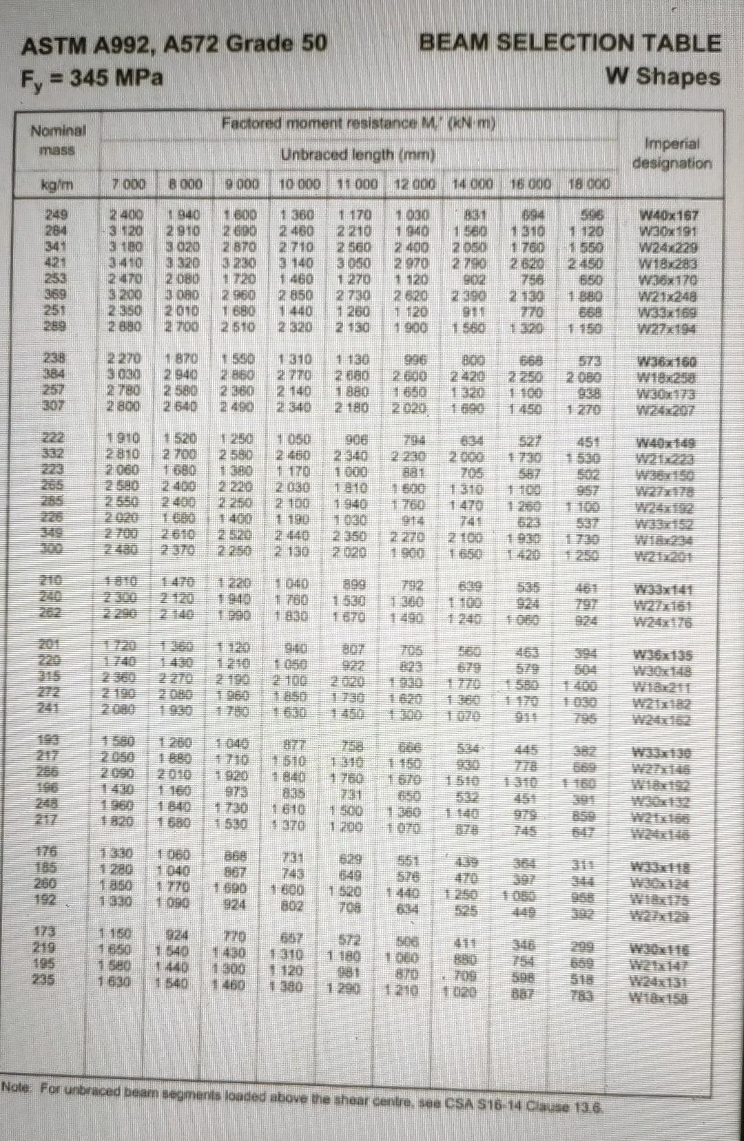 Solved Size the beam given below using the Steel Design | Chegg.com