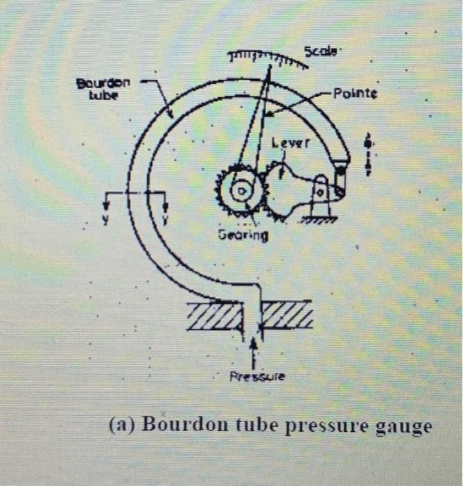 Describe Bourdon Tube Pressure Gauge at Andrea Lawrence blog