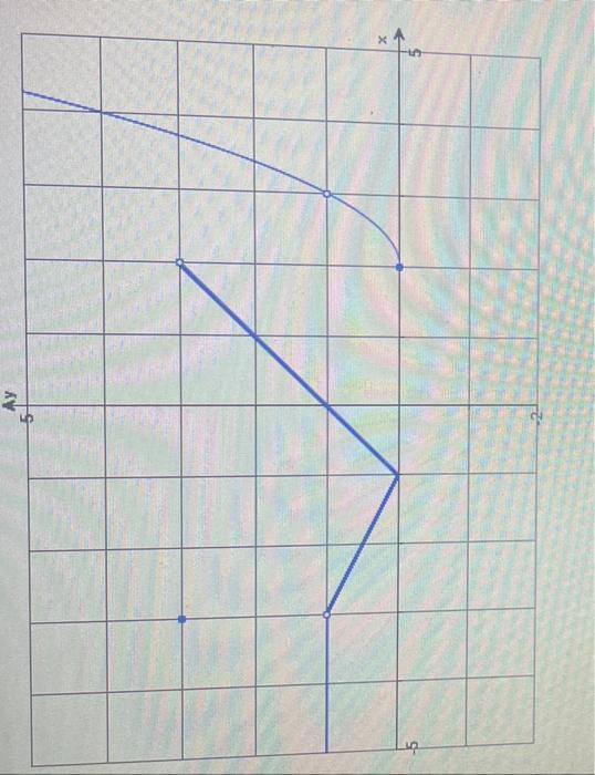Solved Use the graph of the function f shown to estimate the | Chegg.com