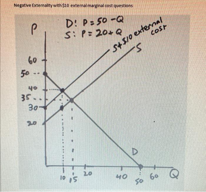 Solved Negative Externality with $10 external marginal cost | Chegg.com