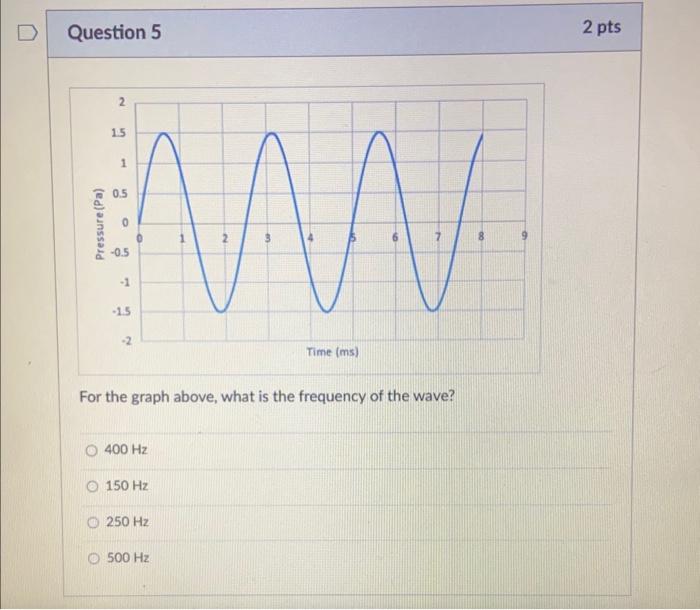 Solved For the graph above, what is the frequency of the | Chegg.com