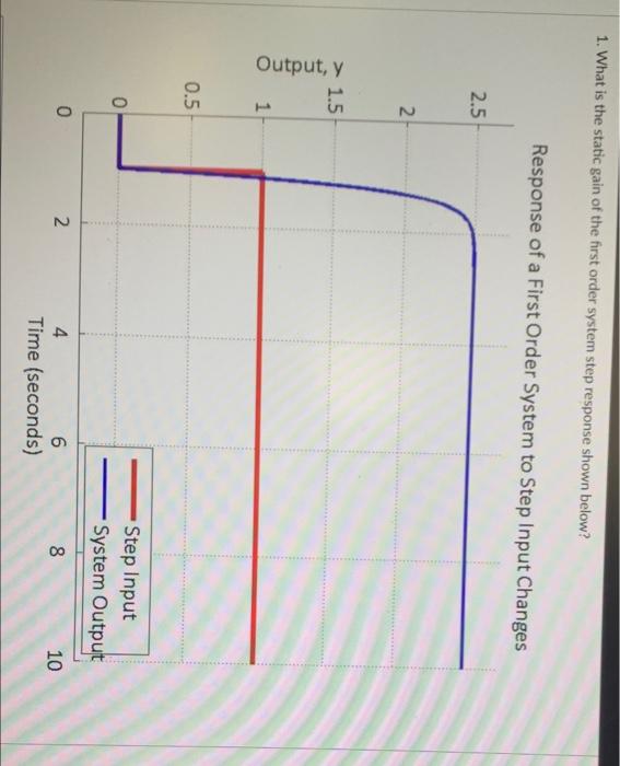 Solved 1. What is the static gain of the first order system | Chegg.com
