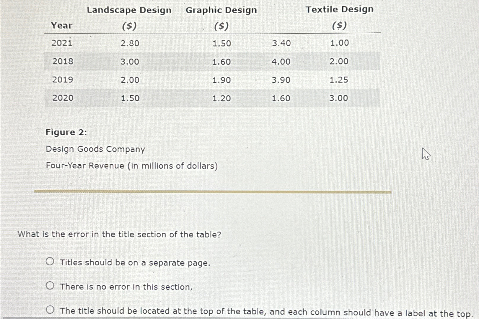 Solved \table[[,Landscape Design,Graphic Design,Textile | Chegg.com